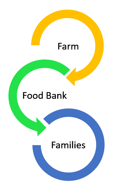 Farm to Food Bank to Families (F3) - The Making a Difference Foundation
